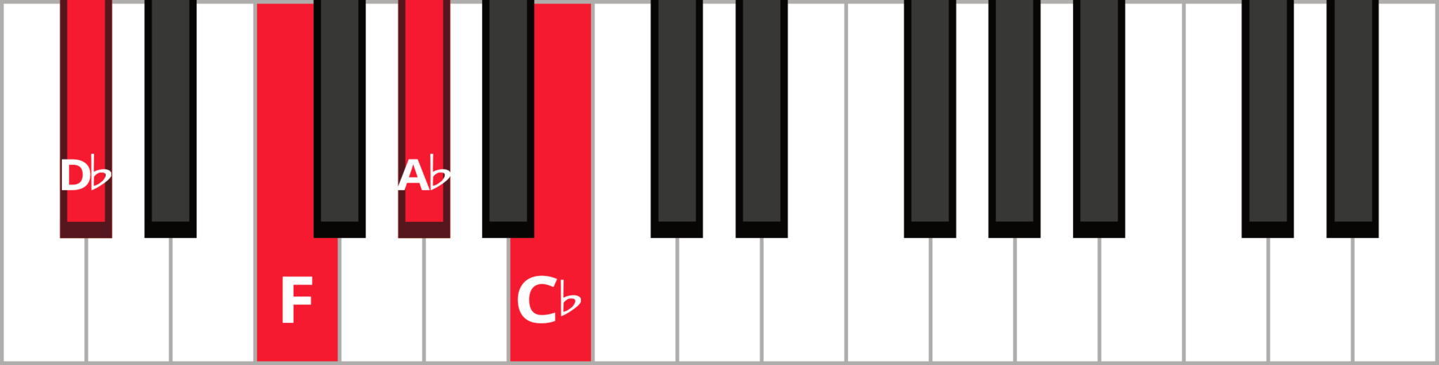 Ultimate Guide to 7th Chords on Piano (Diagrams) | Pianote