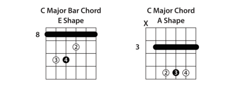 A Guide To The CAGED System On Guitar - Guitareo Riff