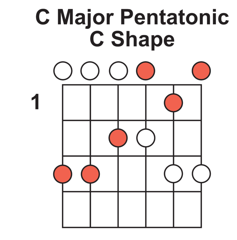 A Guide To The CAGED System On Guitar - Guitareo Riff