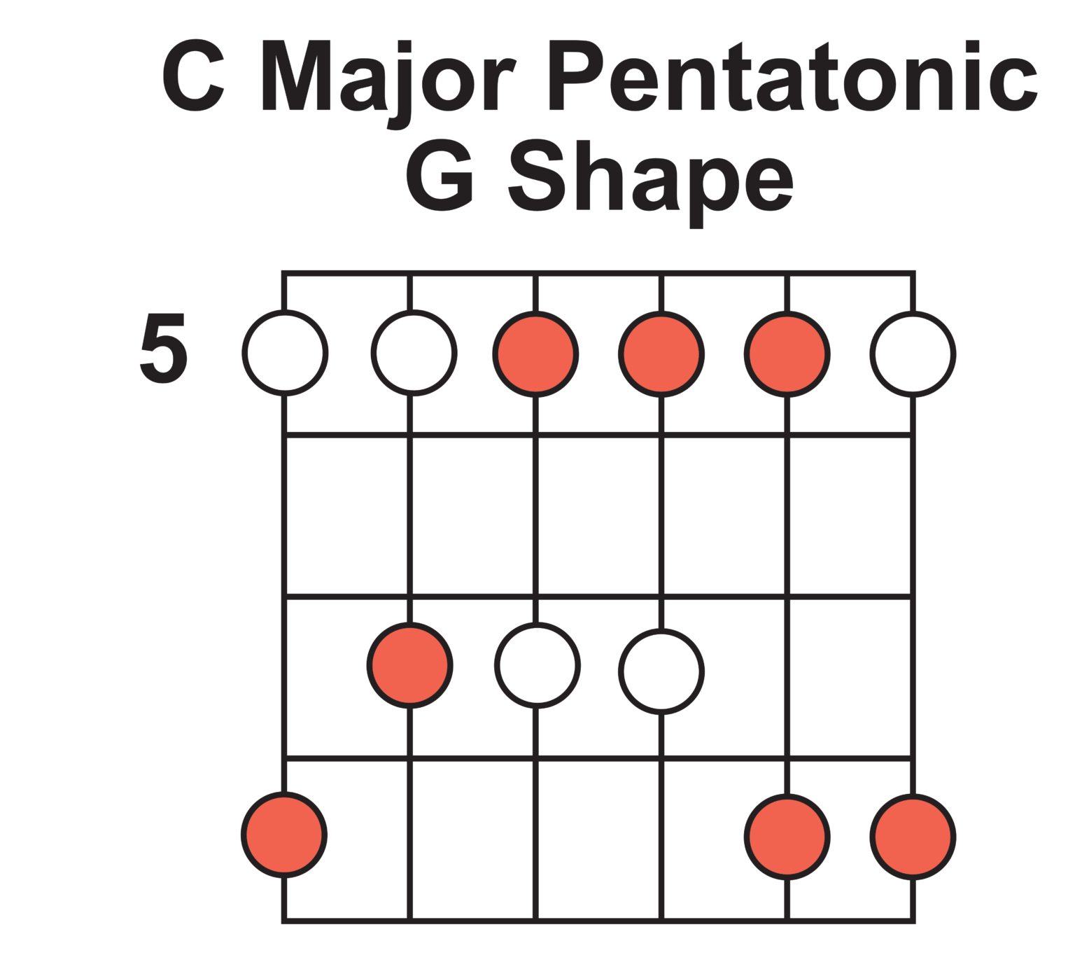 A Guide To The CAGED System On Guitar - Guitareo Riff