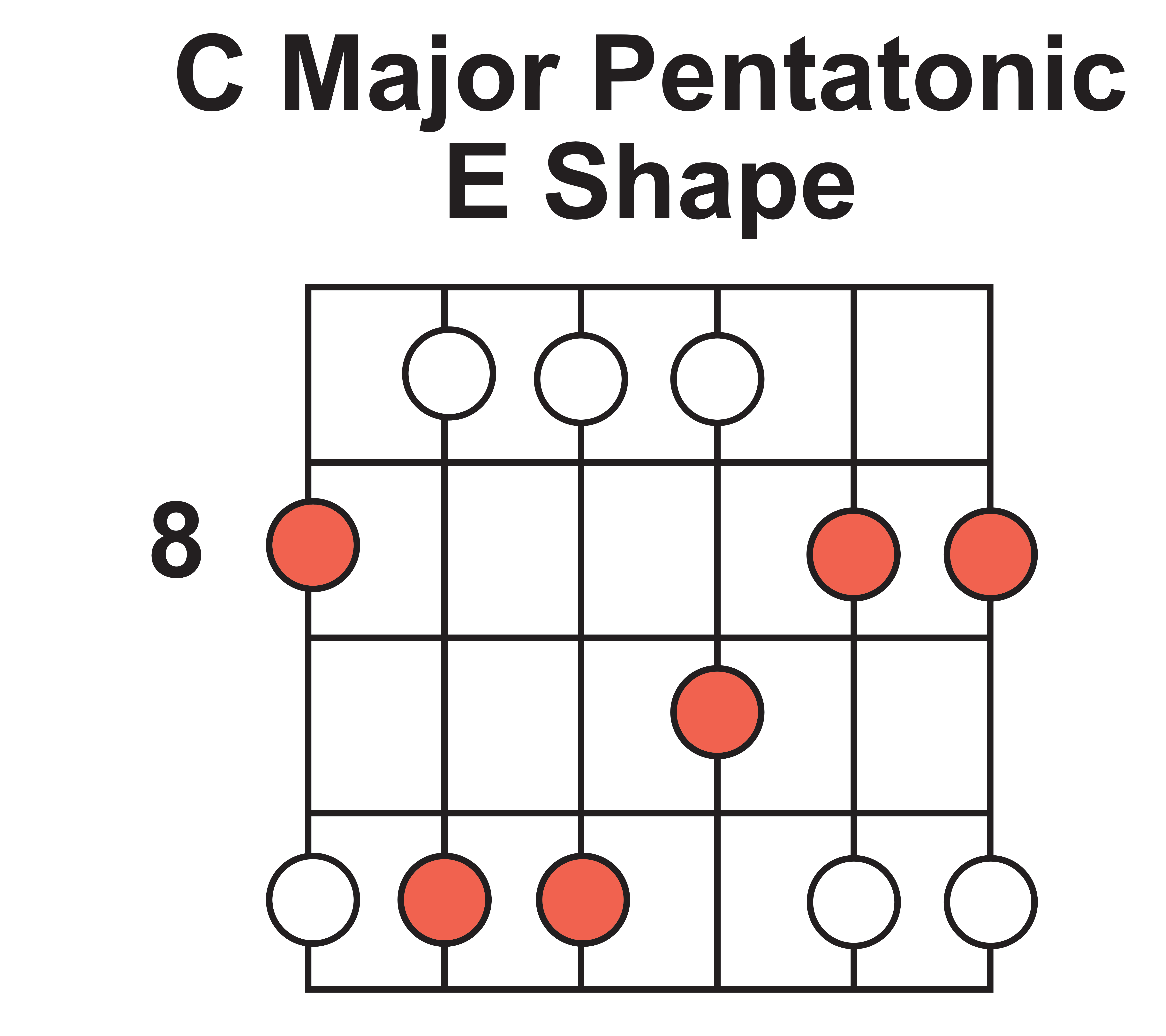 A Guide To The CAGED System On Guitar - Guitareo Riff