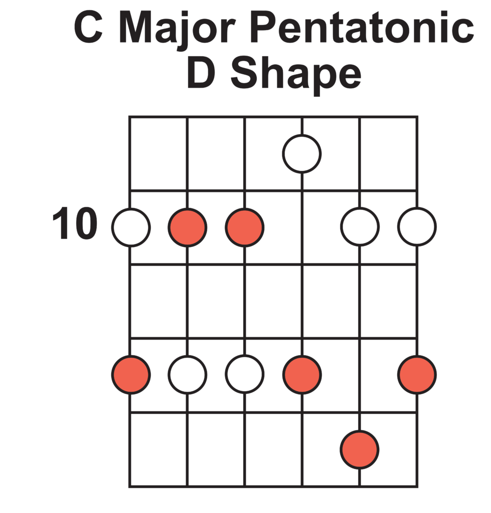A Guide To The CAGED System On Guitar - Guitareo Riff