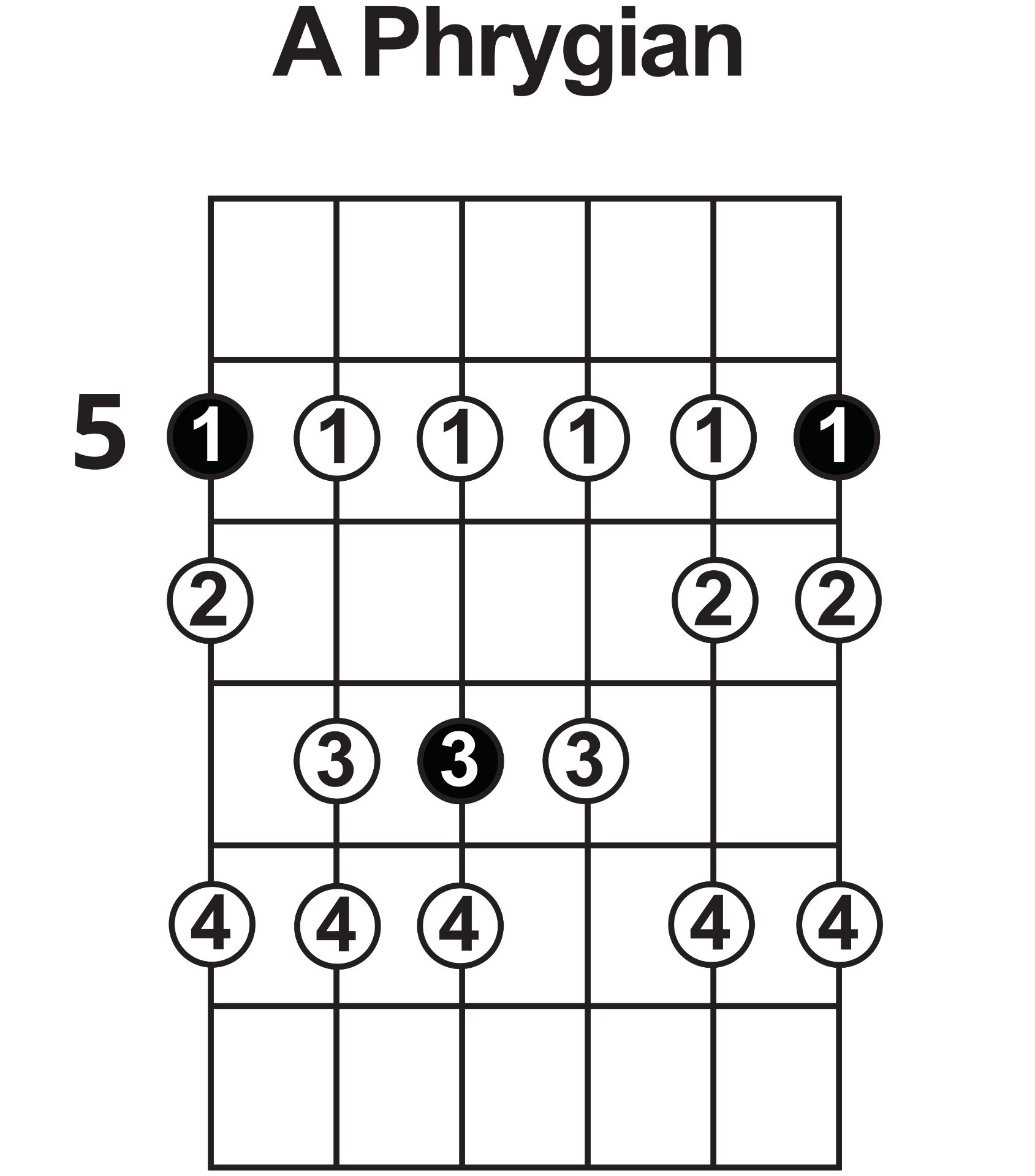 Take Your Soloing To The Next Level By Using Modes - Guitareo Riff