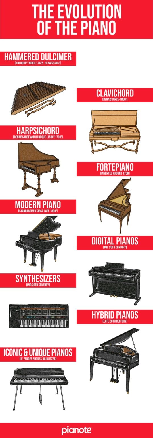 A Complete History of the Piano | Pianote - Free Online Lessons