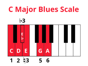 The Blues Scale on Piano: Formula & Improv Tips | Pianote