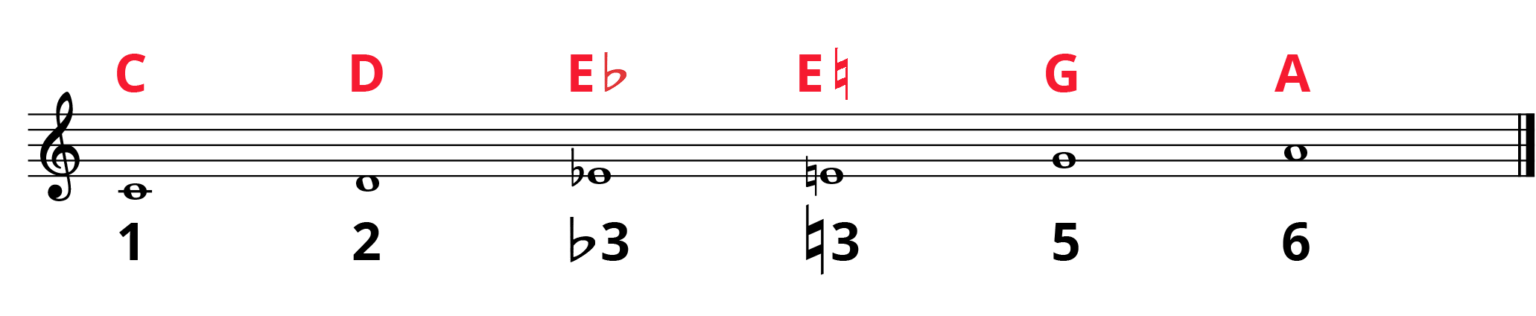 The Blues Scale on Piano: Formula & Improv Tips | Pianote