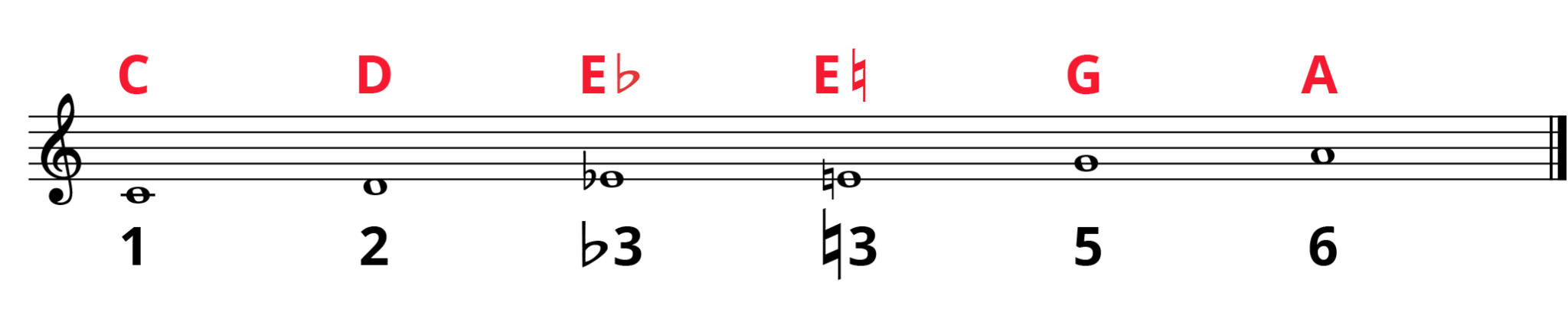 The Blues Scale on Piano: Formula & Improv Tips | Pianote