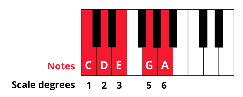 The Pentatonic Scale on Piano: Formulas, Improv Tips & More