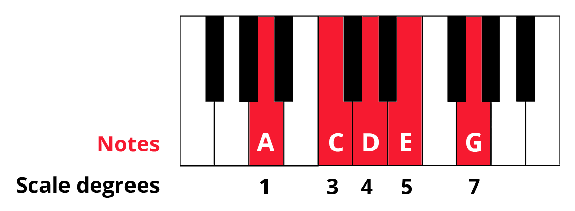 The Pentatonic Scale on Piano: Formulas, Improv Tips & More