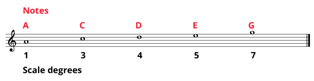 The Pentatonic Scale on Piano: Formulas, Improv Tips & More