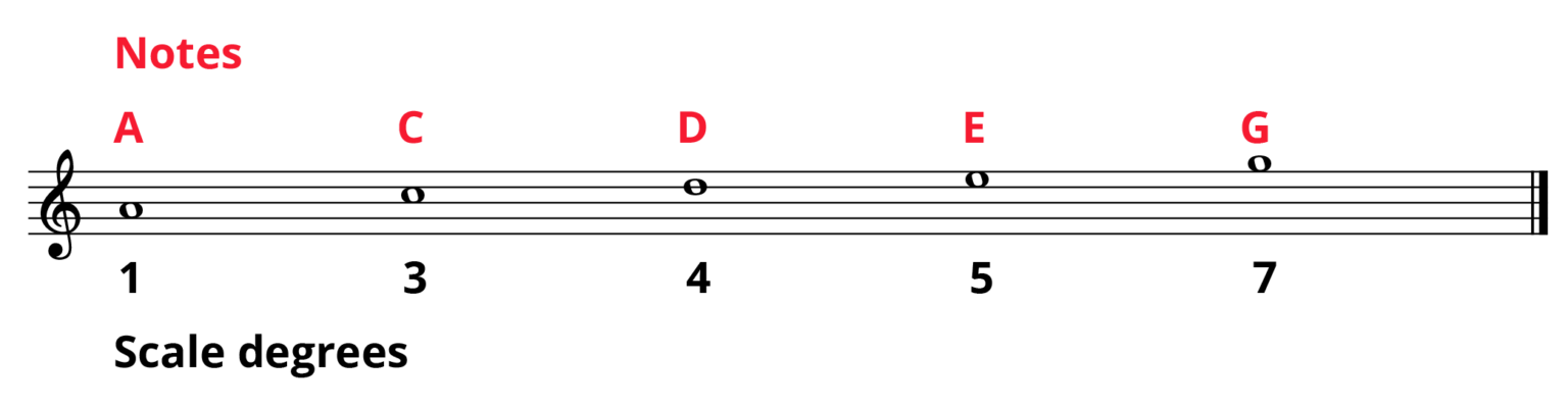 The Pentatonic Scale on Piano: Formulas, Improv Tips & More