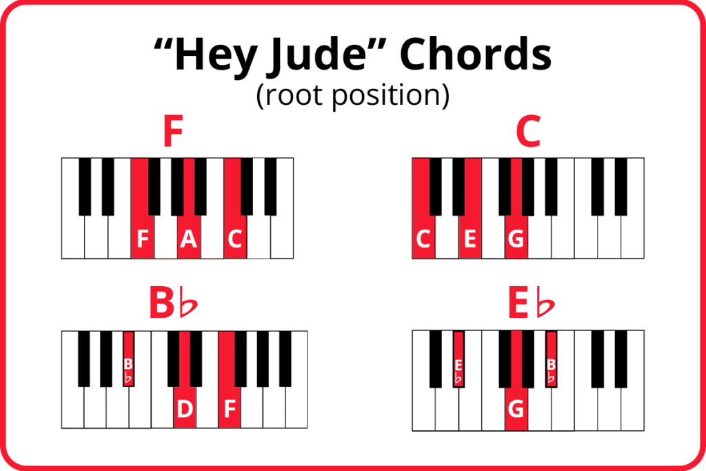 3 Easy Beatles Piano Songs: Chords & Tutorials | Pianote