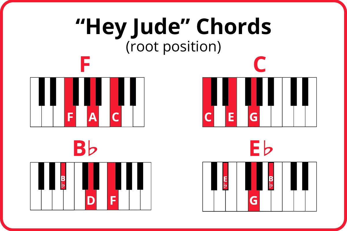 3 Easy Beatles Piano Songs: Chords & Tutorials | Pianote