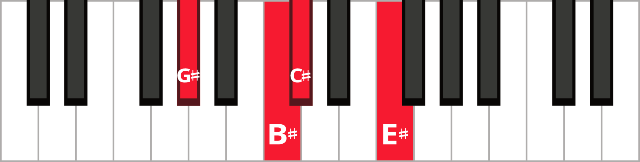 Chords in the Key of C-Sharp and D-Flat | Pianote
