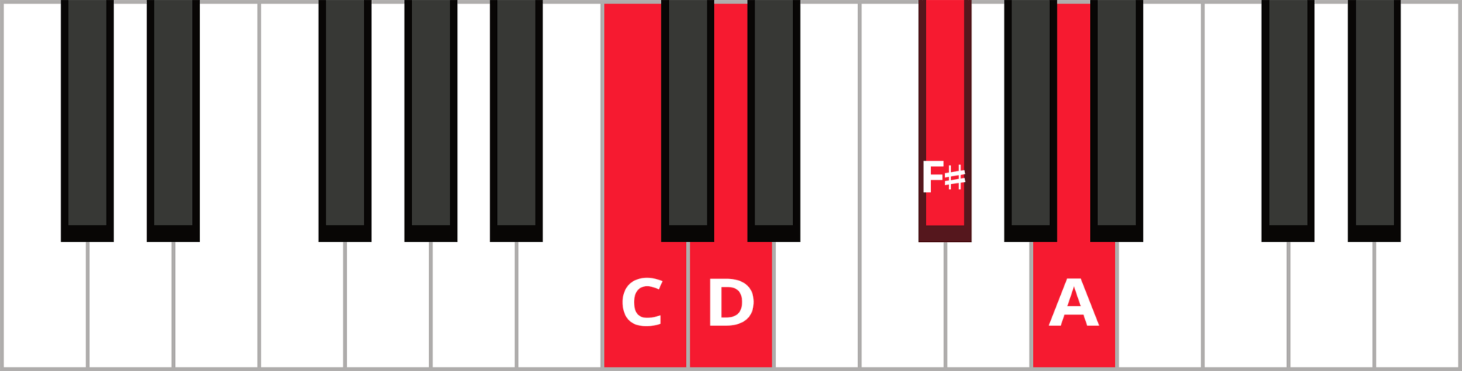 Chords in the Key of D | Pianote