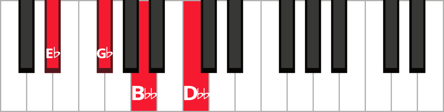 Chords in the Key of E-Flat | Pianote