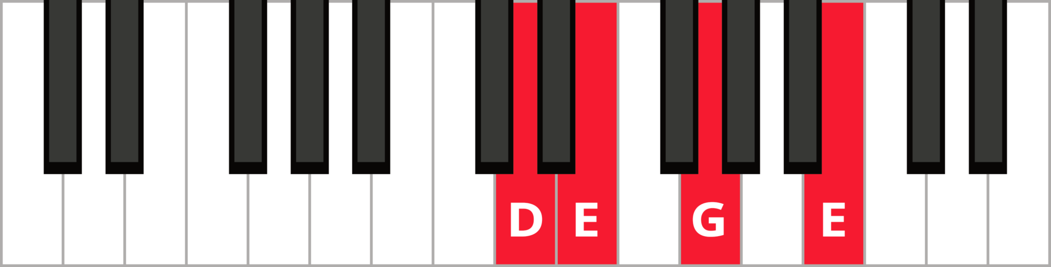 Chords in the Key of E | Pianote
