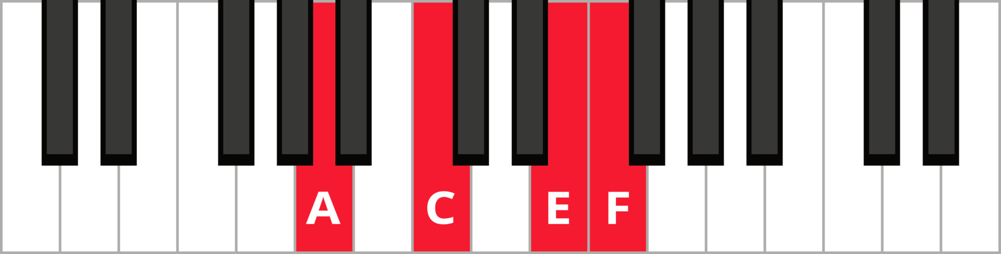 Chords in the Key of F | Pianote