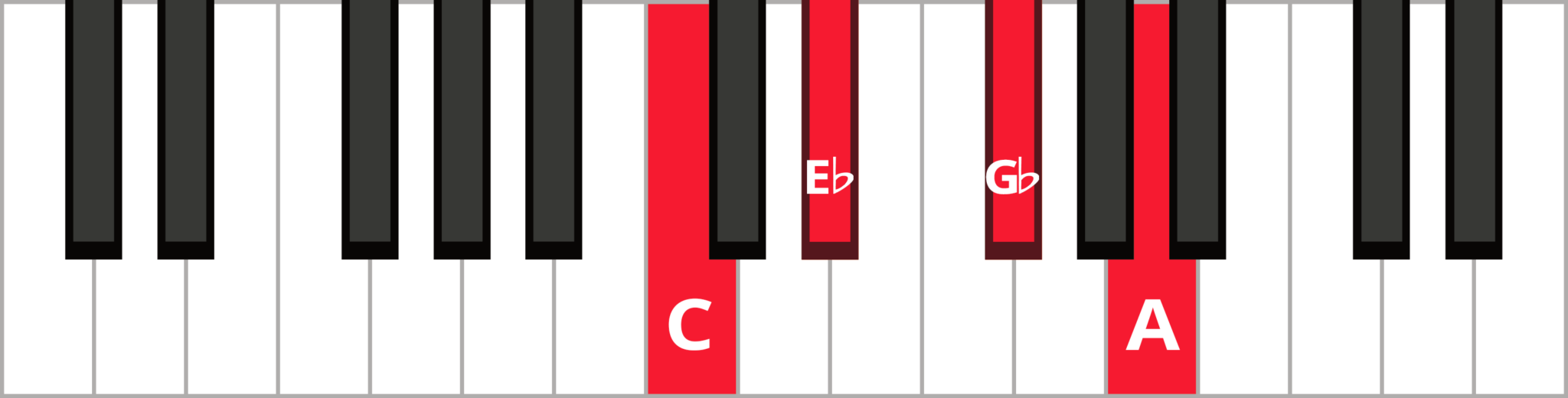 Chords in the Key of A | Pianote