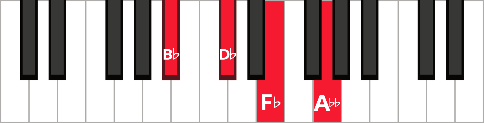 Chords in the Key of B-Flat | Pianote