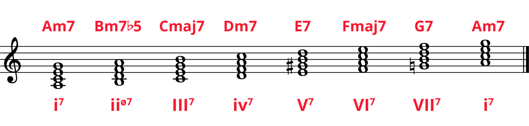 The 2-5-1 Chord Progression: Beginner's Guide | Pianote