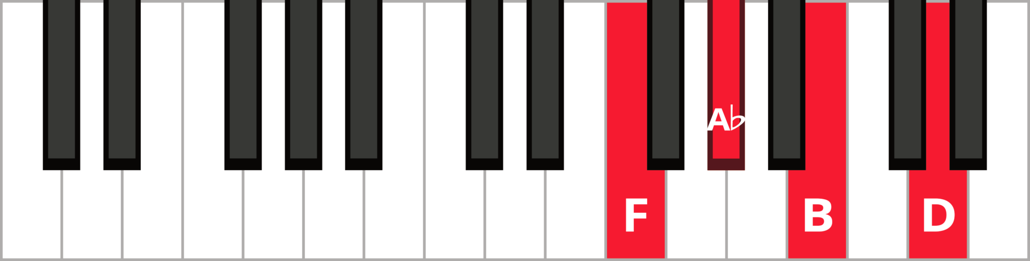 Chords in the Key of B | Pianote