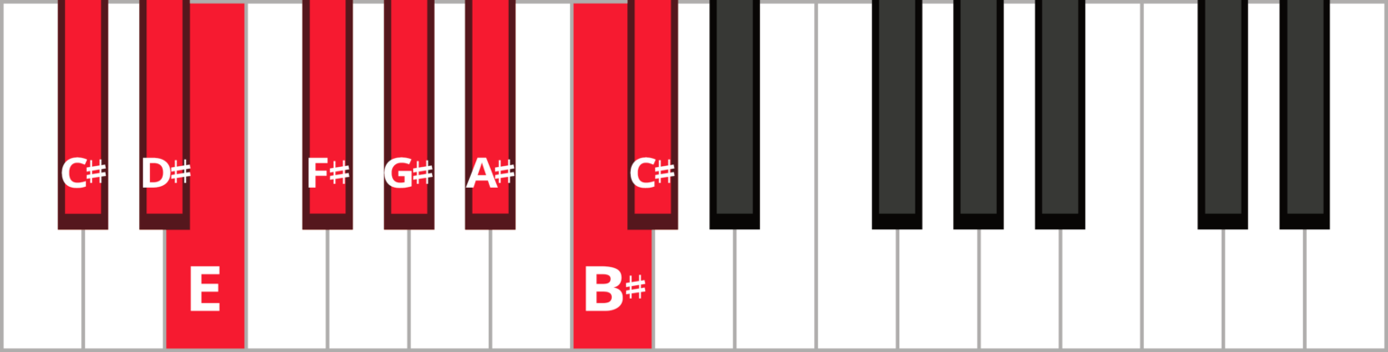 Scales in the Key of C-Sharp or D-Flat | Pianote