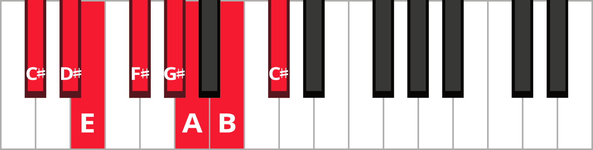Scales in the Key of C-Sharp or D-Flat | Pianote