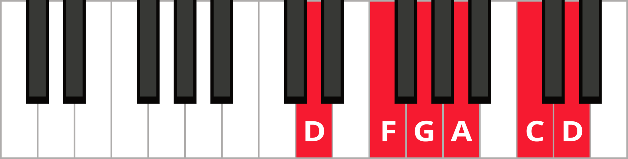 Scales in the Key of D | Pianote