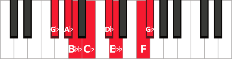 Scales in the Key of F-Sharp or G-Flat | Pianote