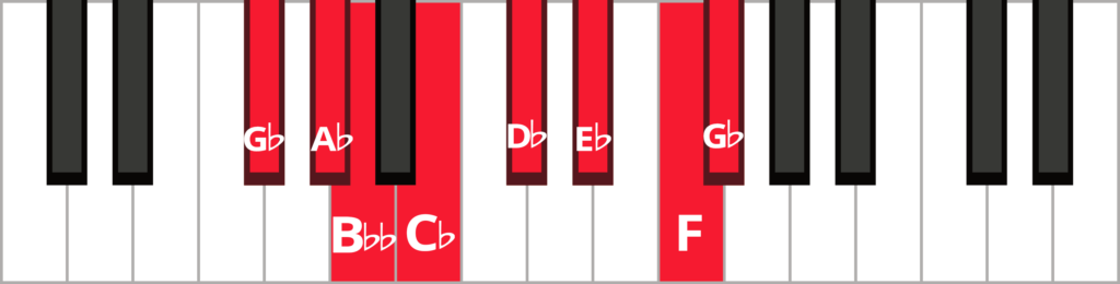 Scales in the Key of F-Sharp or G-Flat | Pianote