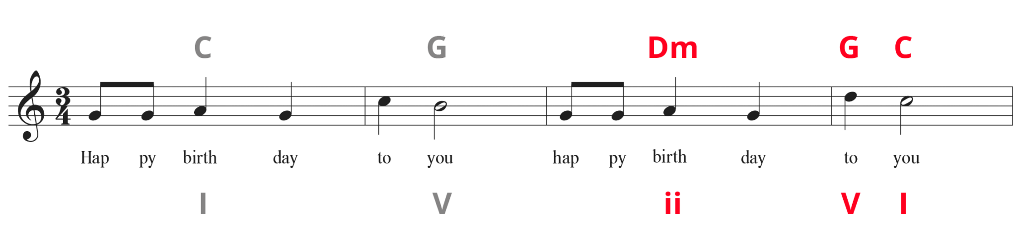 Top 10 Piano Chord Progressions (And How They Work)