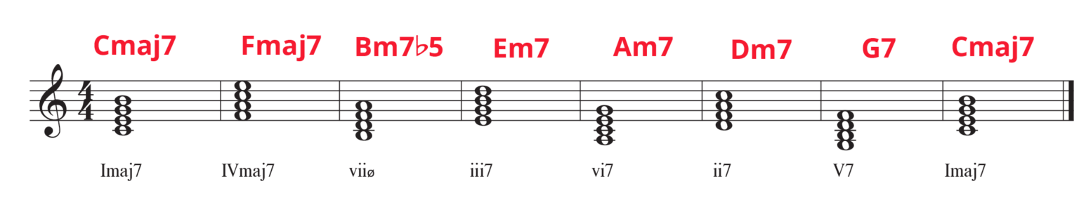Top 10 Piano Chord Progressions (And How They Work)