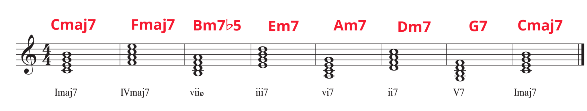 Top 10 Piano Chord Progressions (And How They Work)