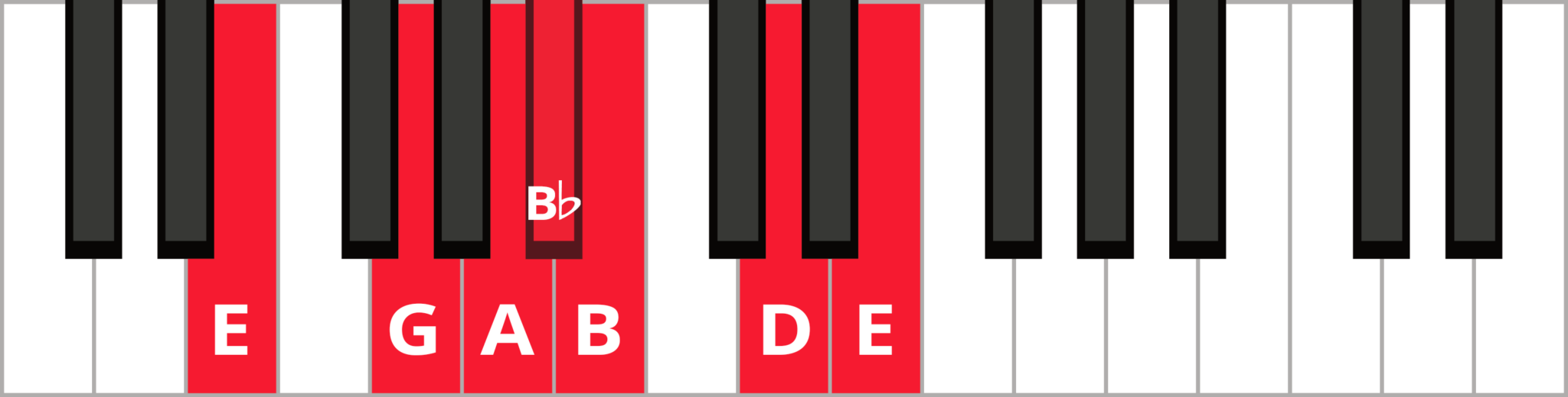 The Blues Scale Formula - Theory & Diagrams | Pianote