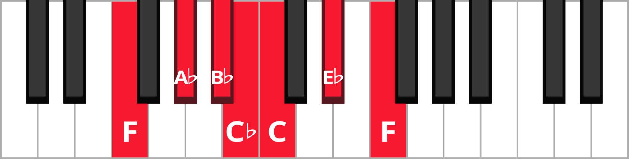 The Blues Scale Formula - Theory & Diagrams | Pianote