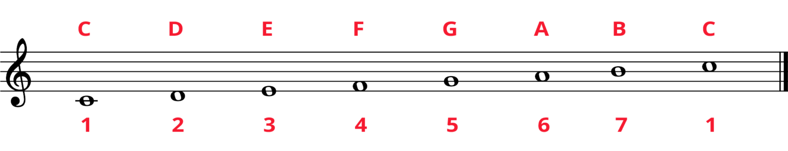 What Are Diatonic Chords? | Pianote