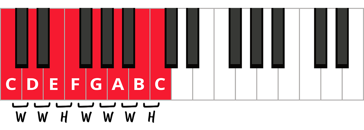 Piano Chord Theory: Understand Chords | Pianote