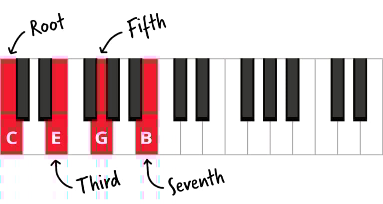 Piano Chord Theory: Understand Chords | Pianote