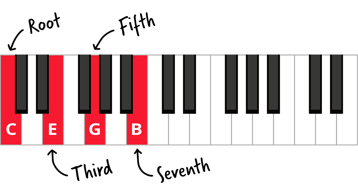 Piano Chord Theory: Understand Chords | Pianote