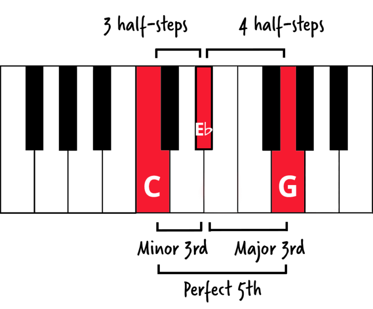 Piano Chord Theory: Understand Chords | Pianote