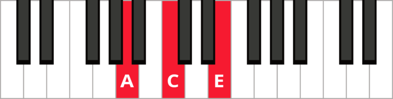 The 1564 Chord Progression Explained | Pianote