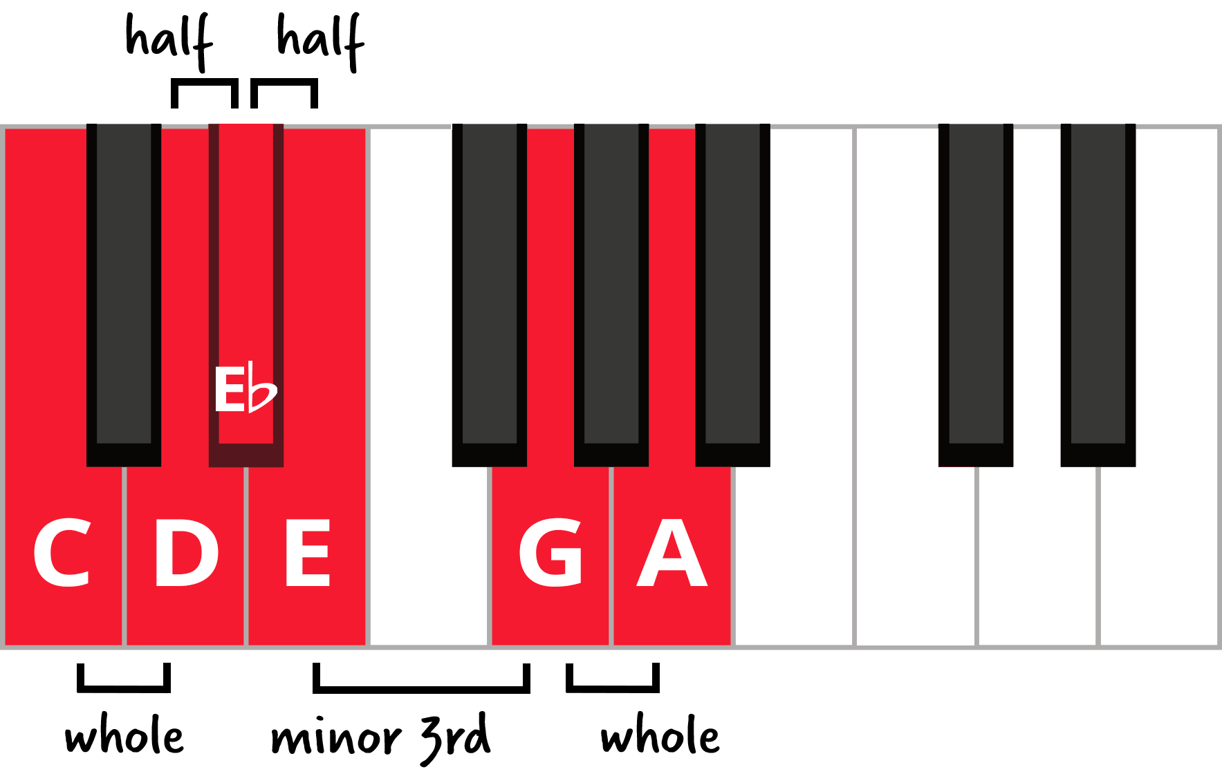 The Blues Scale Formula - Theory & Diagrams | Pianote