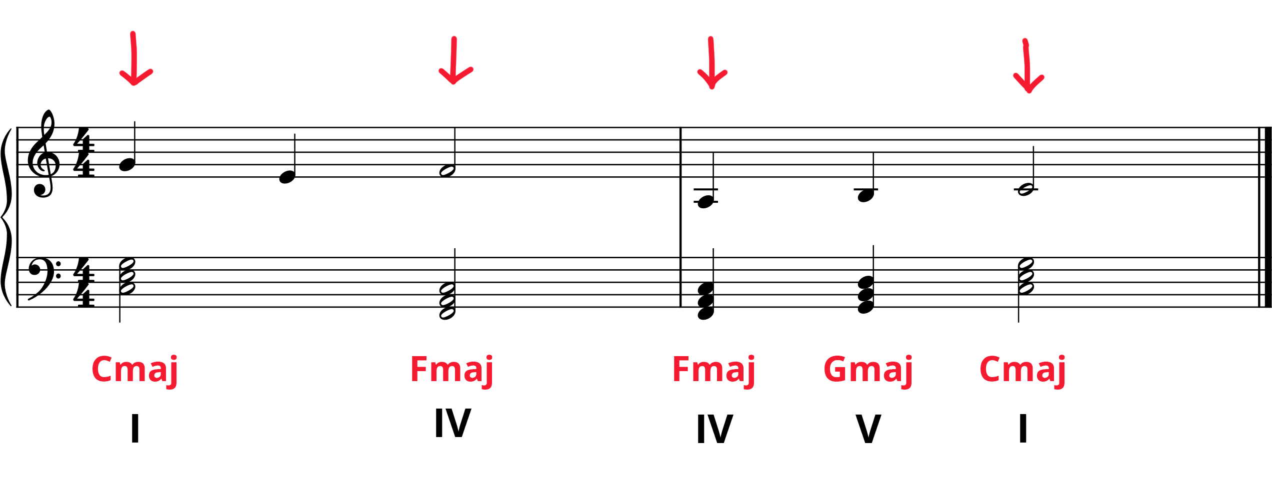 How to Harmonize a Melody in 6 Easy Steps (For Beginners)