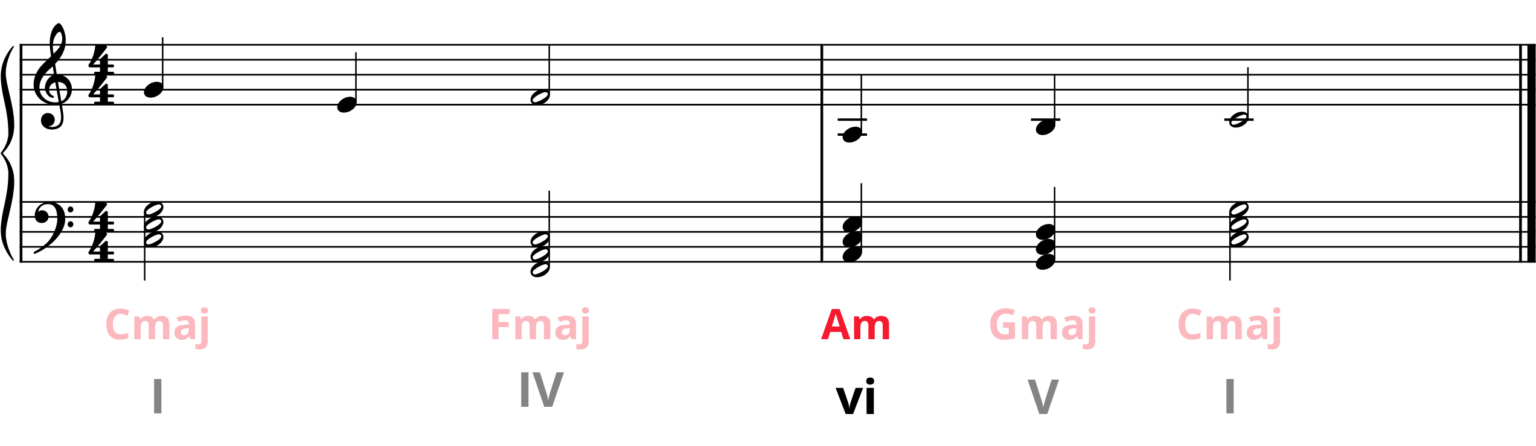 How to Harmonize a Melody in 6 Easy Steps (For Beginners)
