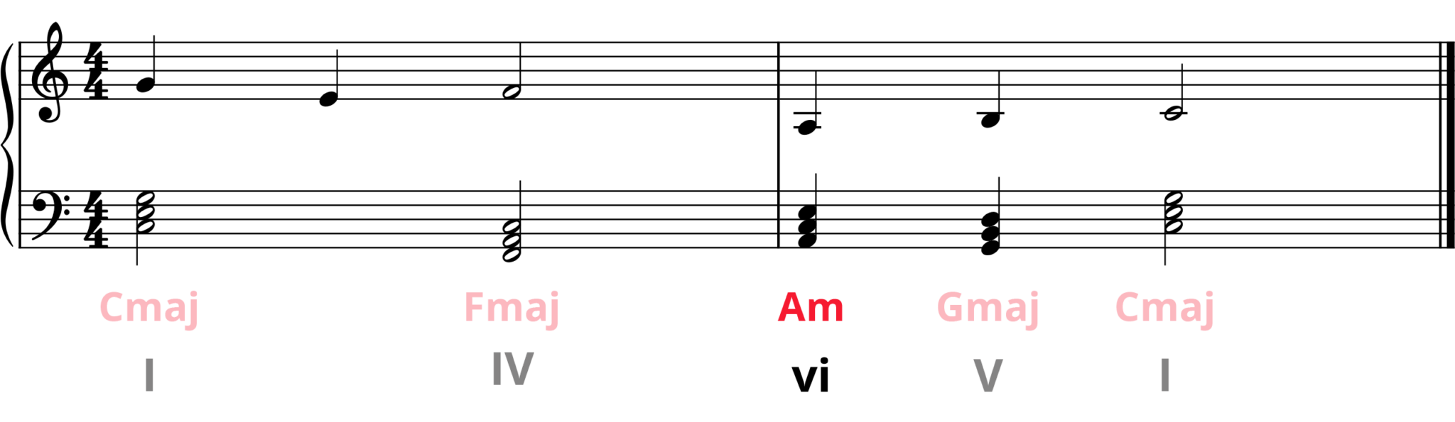 How to Harmonize a Melody in 6 Easy Steps (For Beginners)