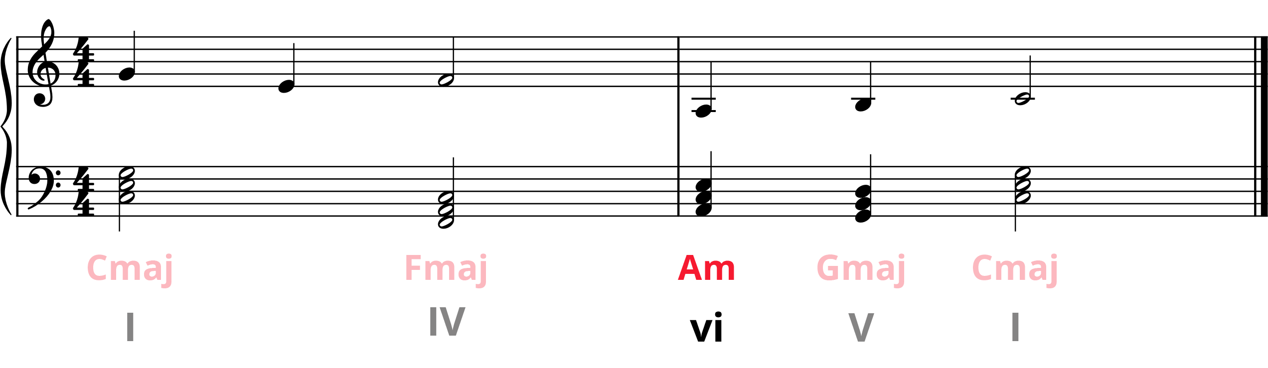 How to Harmonize a Melody in 6 Easy Steps (For Beginners)