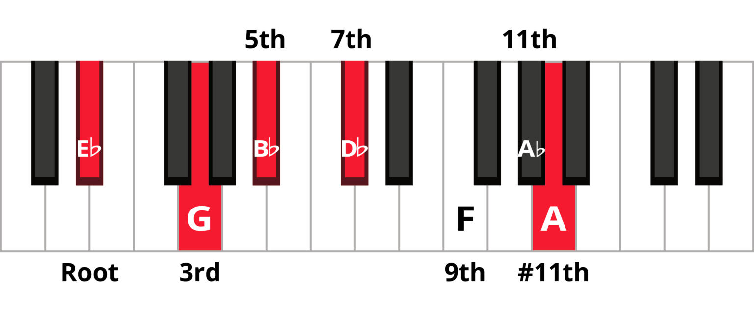 10 Easy Jazz Standards to Learn First | Pianote