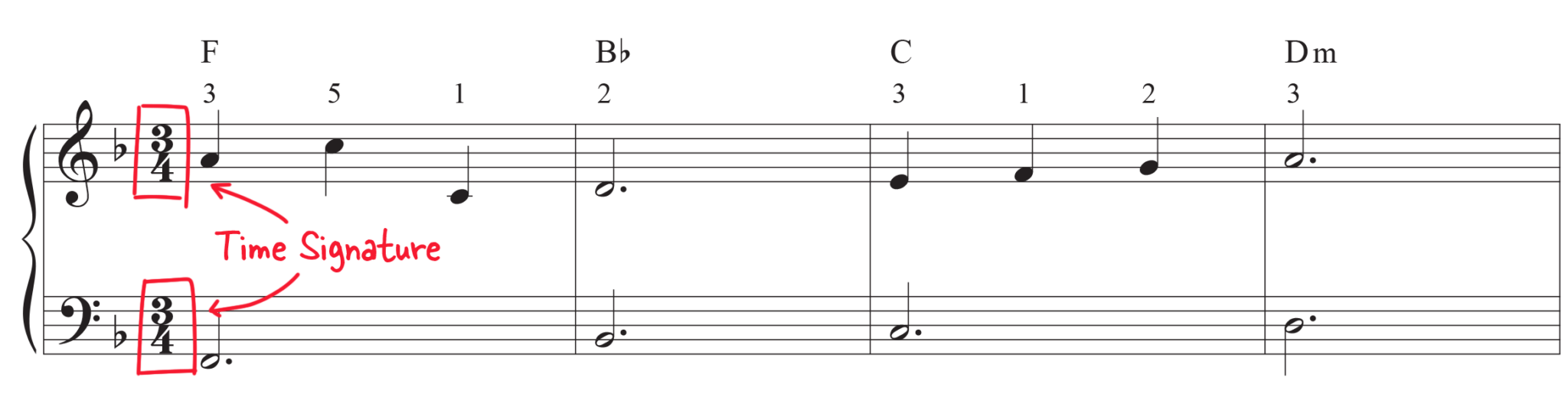 7 Common Time Signatures Explained | Pianote