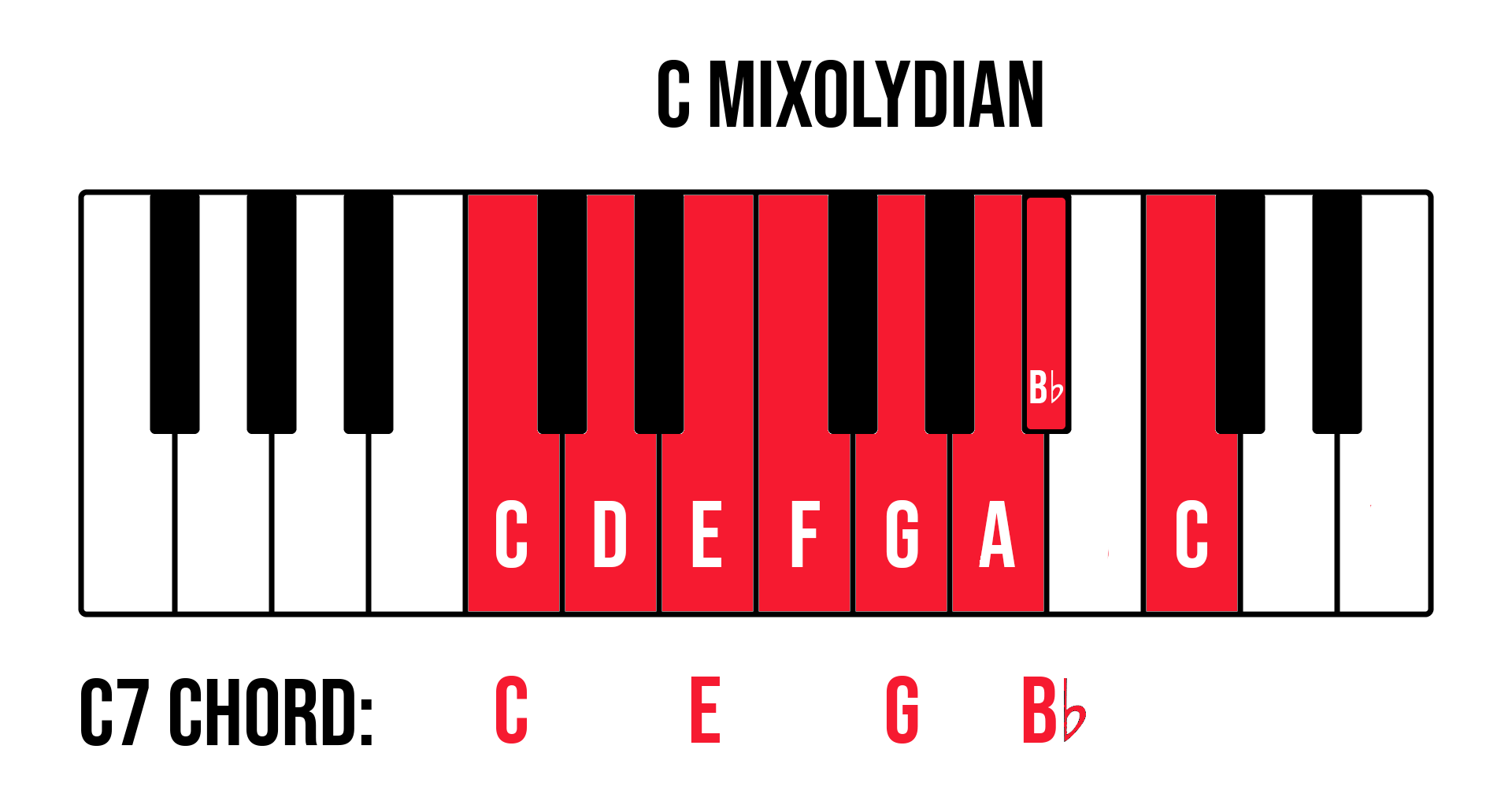 What Are Modes in Music? A Friendly Guide | Pianote